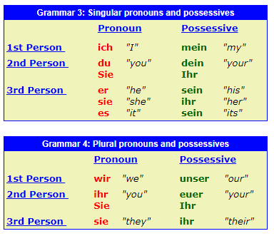 German Possessive Pronouns German Possessive Adjectives: Your